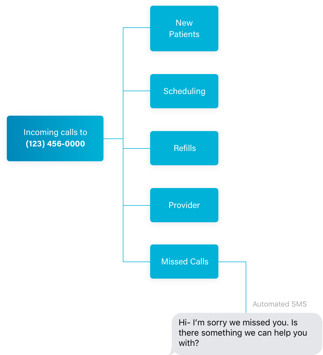 Missed Calls and Lost Patients: How Your Medical Phone System Is ...